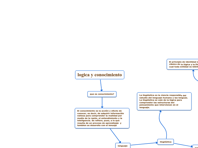 logica y conocimiento - Mind Map